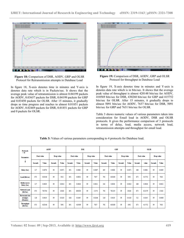 Performance Analysis Of Aodv Olsr Grp And Dsr Routing Protocols With Database Load In Manet Pdf