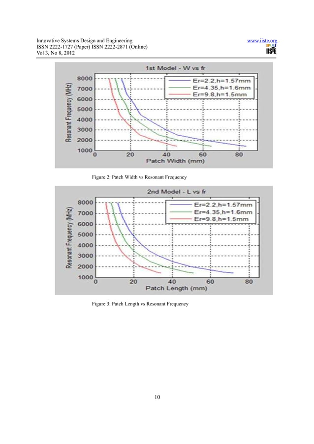 Performance analysis of a rectangular microstrip patch antenna on different dielectric ...
