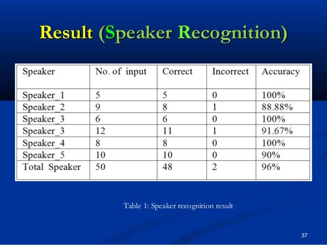 Performance Analysis Of Bangla Speech Recognizer Model Using Hmm