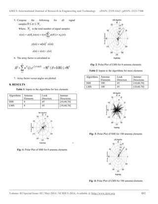 Performance analysis of digital beamforming algorithms | PDF