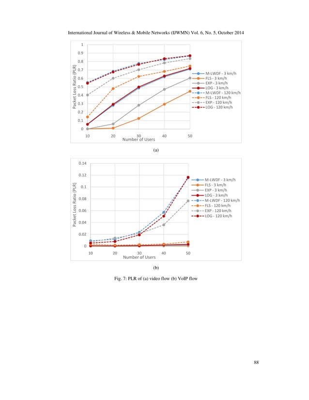 Performance Analysis Of Fls Exp Log And Pdf 2597