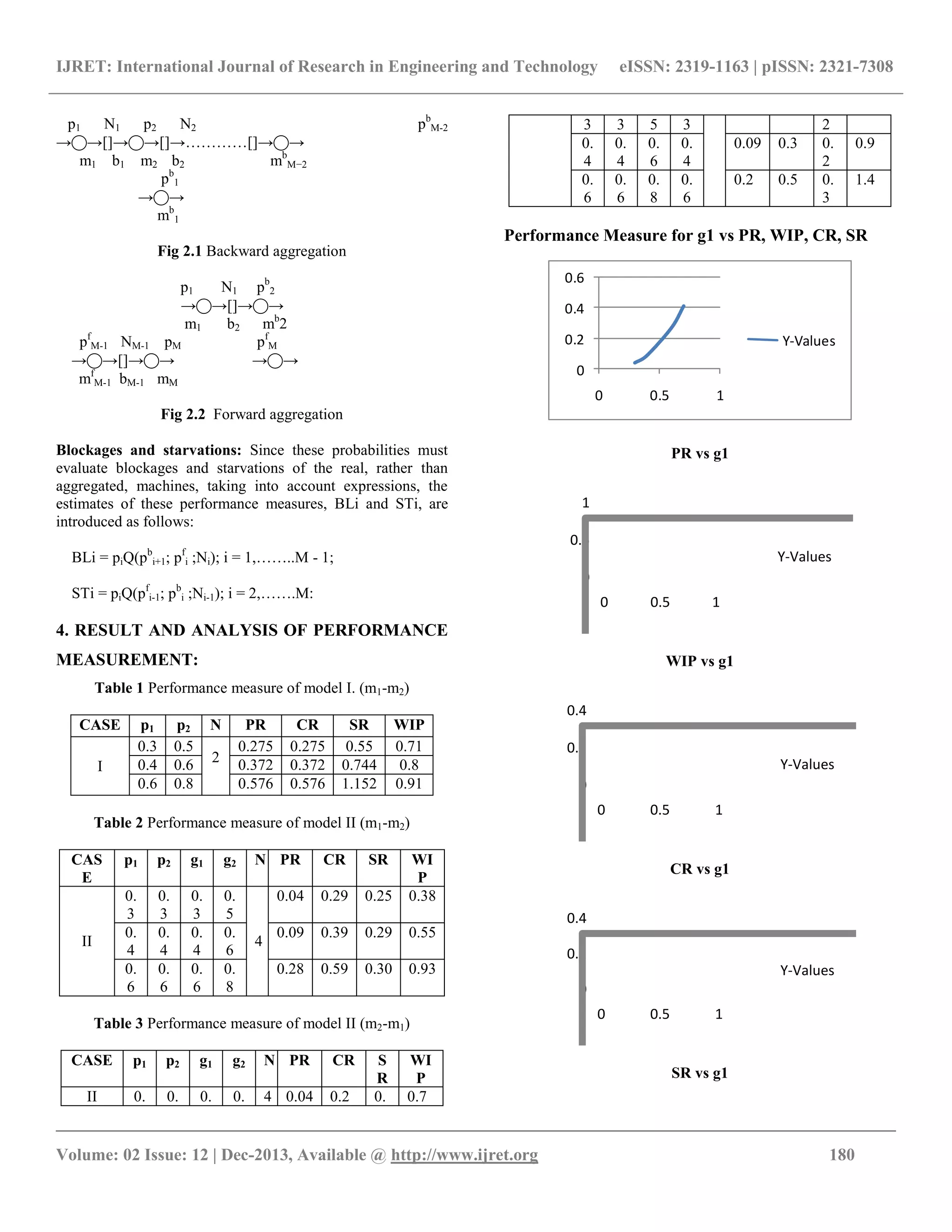 Performance analysis of production line with bernoulli’s machines | PDF