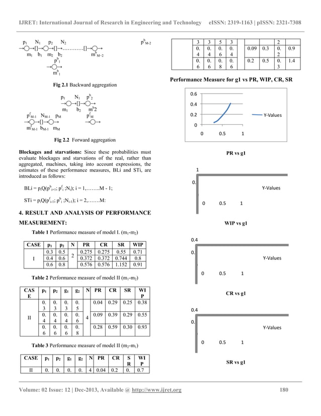 Performance Analysis Of Production Line With Bernoullis Machines Pdf