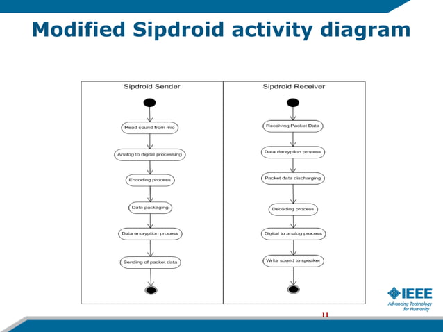 Performance Analysis Voipclientintegratedencryptionmodule11a Ppt