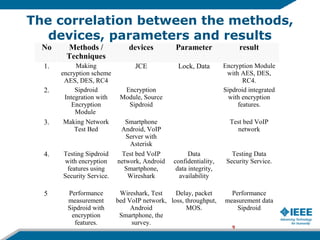 Performance analysis vo_ip_client_integrated_encryption_module11a | PPT