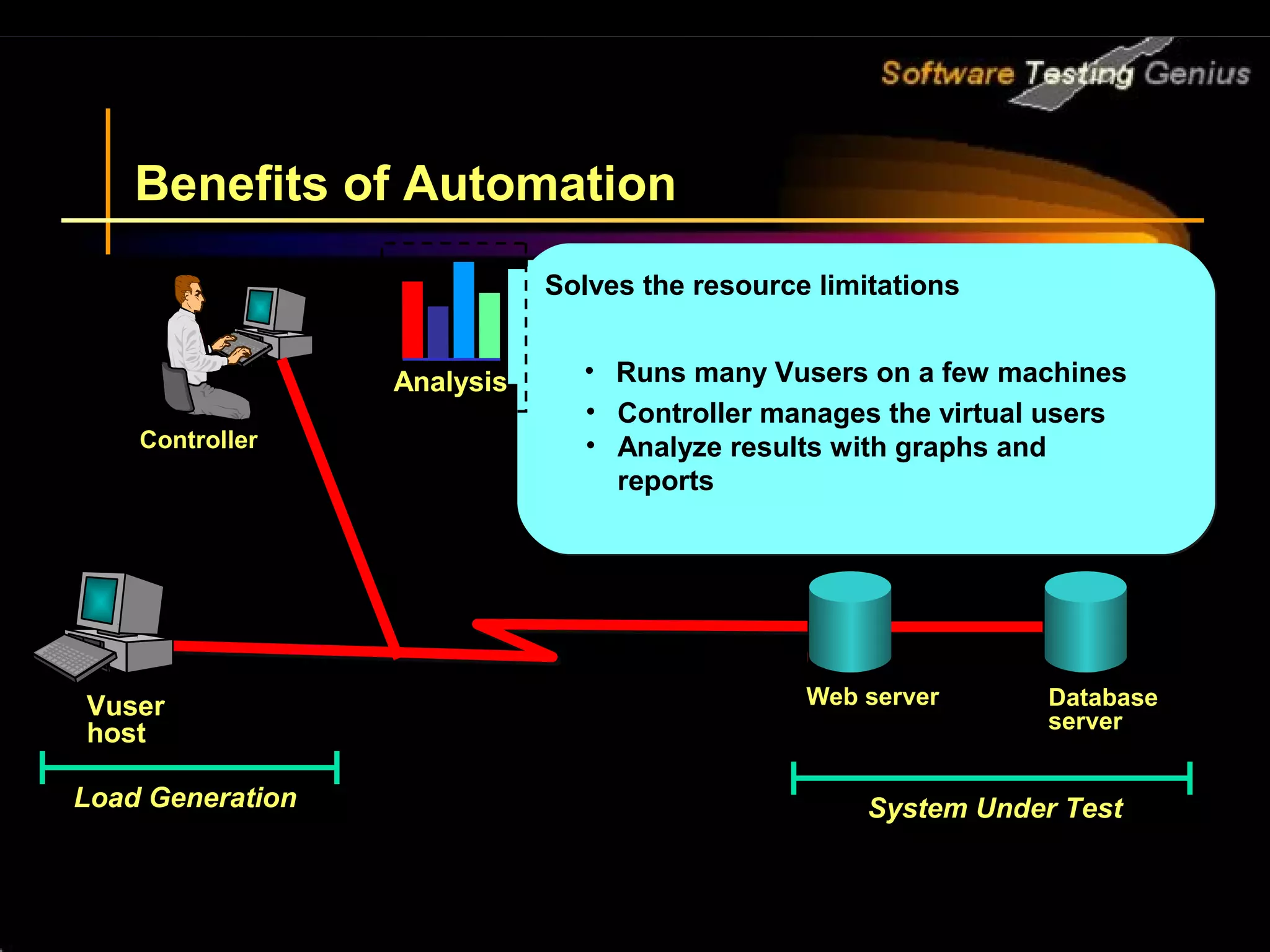 Performance And Load Testing Ppt Web Development Internet