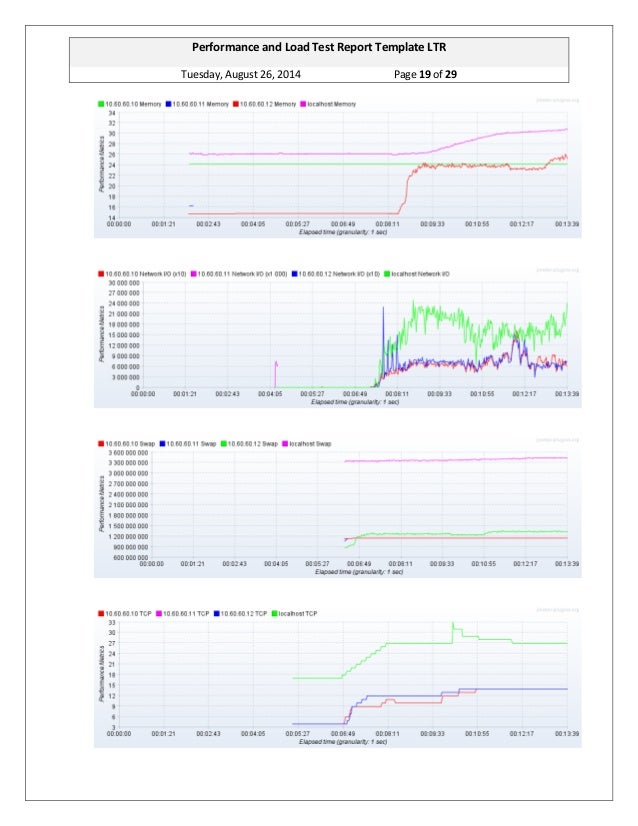 Ginsbourg.com - Performance and Load Test Report Template LTR 1.2