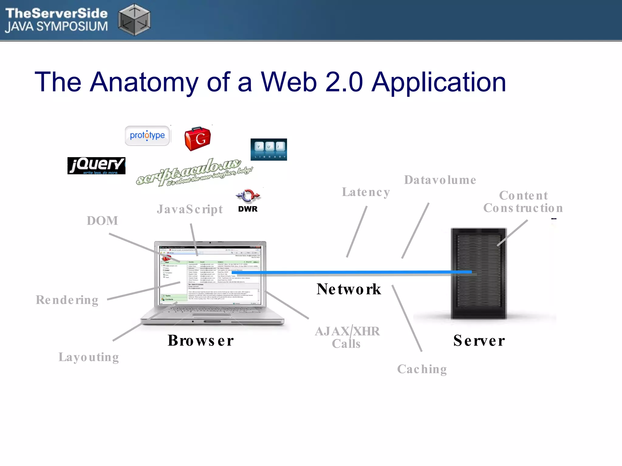 Performance Anti Patterns In Ajax Applications Ppt