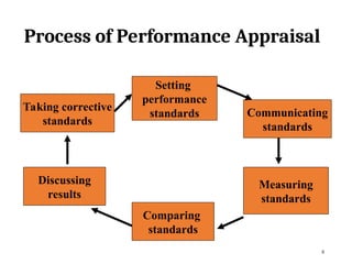Performance appraisals powerpoint presentation | PPT