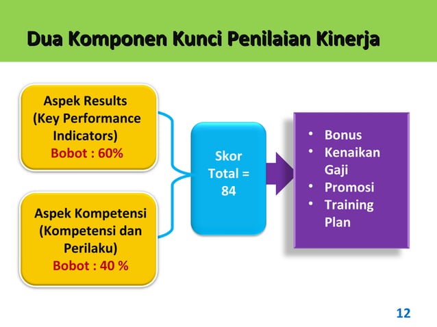 Contoh Performance appraisal - Penilaian Kinerja Karyawan | PPT