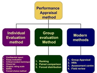 Performance appraisal | PPT