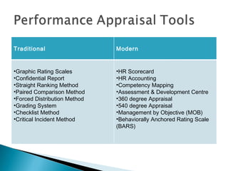 Performance Appraisal | PPT