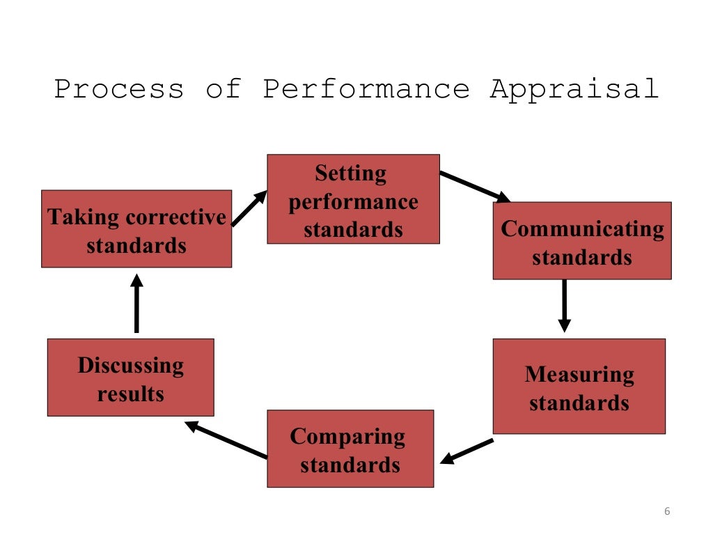 Performance appraisal