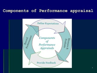 Performance appraisal | PPT