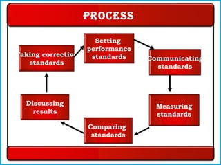 Performance appraisal ppt | PPT