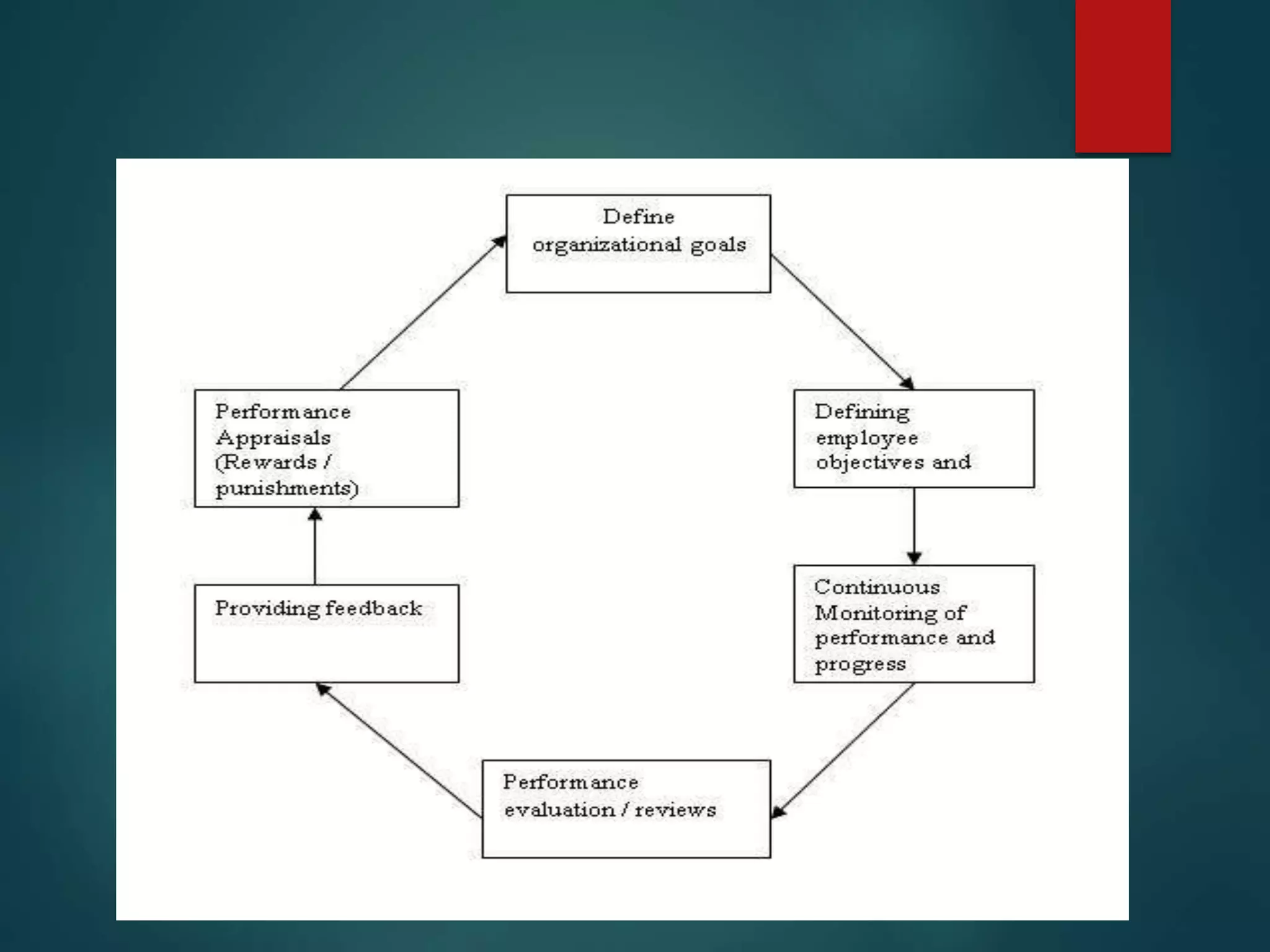 Performance Appraisal Objectives And Methods Pptx Resume Writing And Advice Job Search