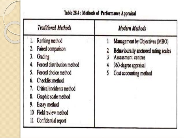 Performance appraisal