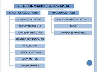 Performance appraisal | PPTX