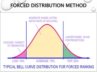 Performance appraisal | PPTX | Resume Writing and Advice | Job Search