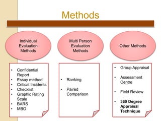 Performance appraisal | PPTX
