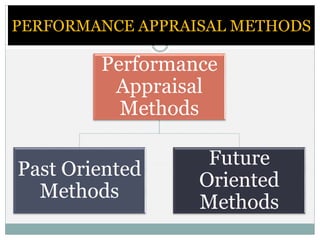 Performance appraisal | PPT
