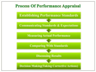 Performance appraisal- Nursing Management | PPT