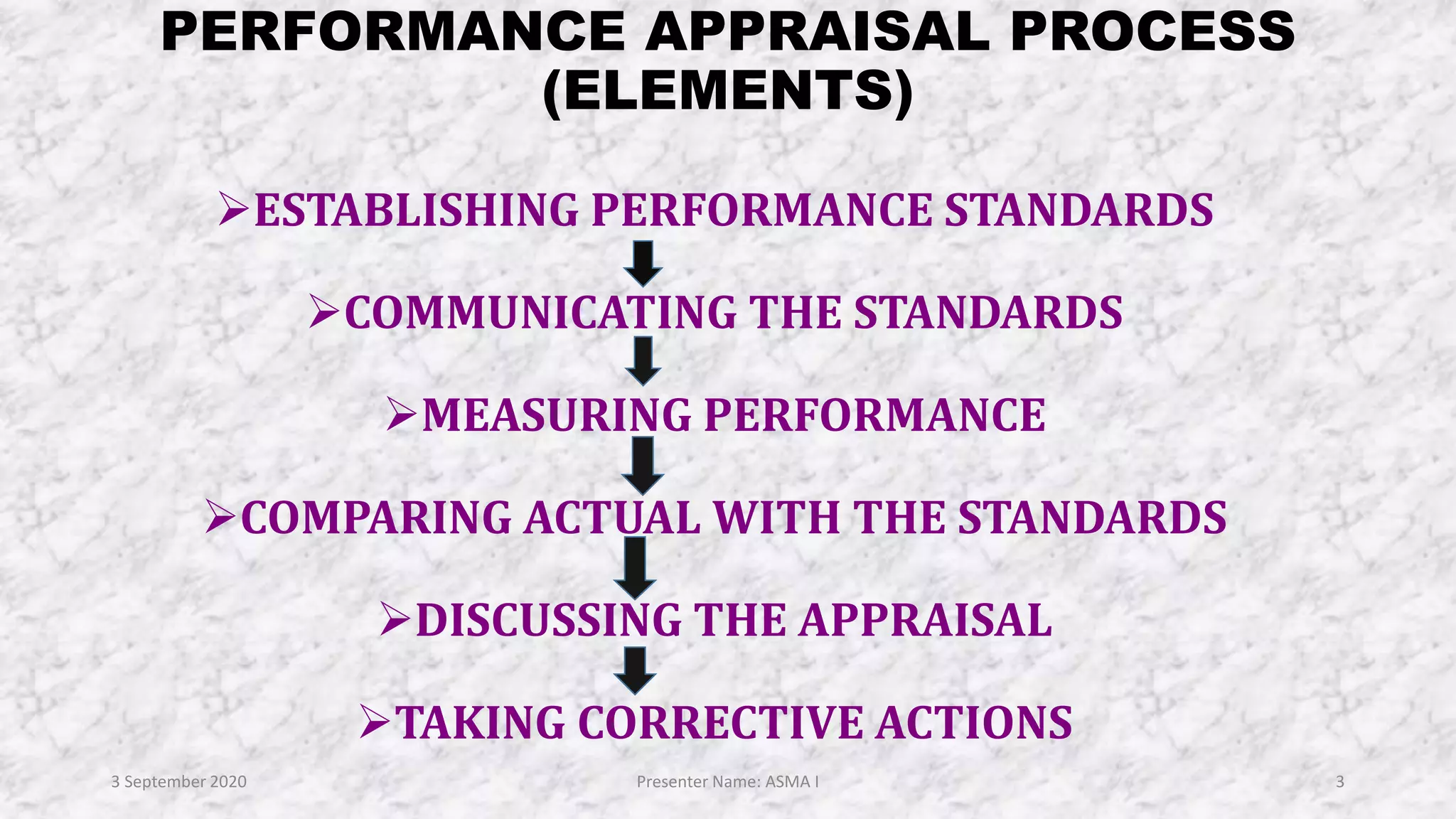 Performance appraisal - Meaning - Elements or Process - Methods. or ...