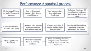 Performance Appraisal.pptx