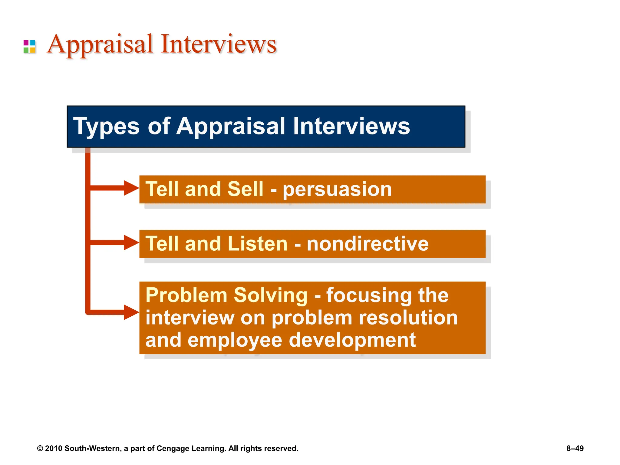 Exercise III PerformanceS AppraisalS.ppt