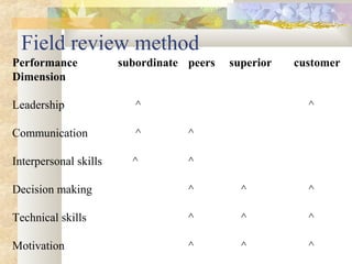 Performance appraisal | PPT