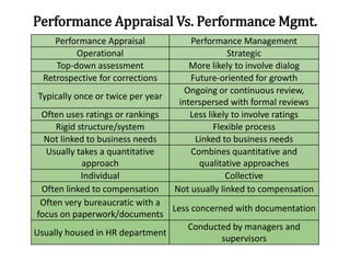 Performance Appraisal and problems associated | PPTX