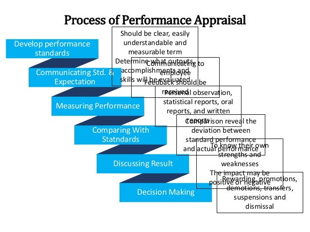 Performance Appraisal and problems associated