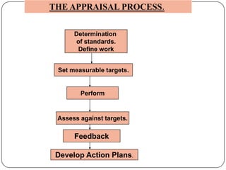Performance appraisal module iii | PPT