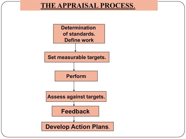 Performance appraisal module iii | PPT