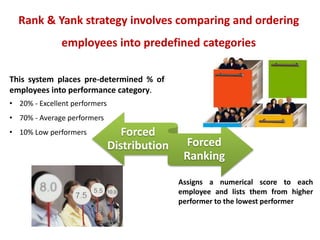 Performance appraisal - Shubham parsekar | PPT