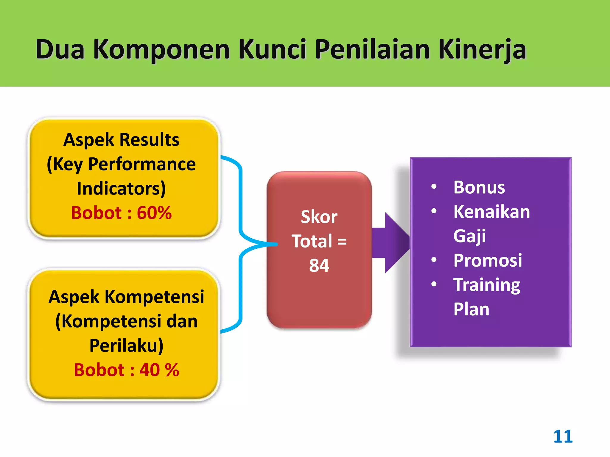 Performance Appraisal Berbasis KPI dan Bonus.pptx