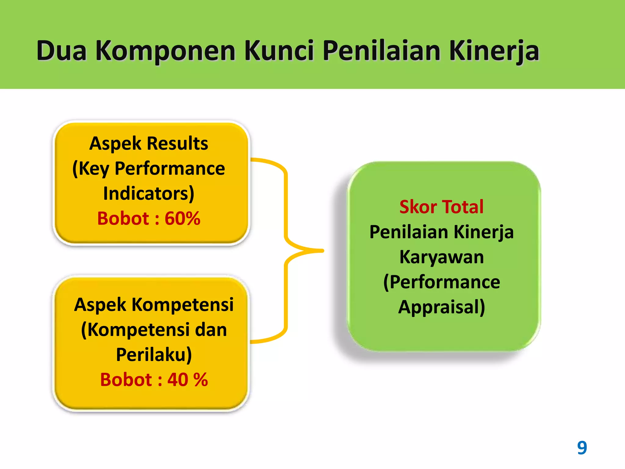 Performance Appraisal Berbasis KPI dan Bonus.pptx