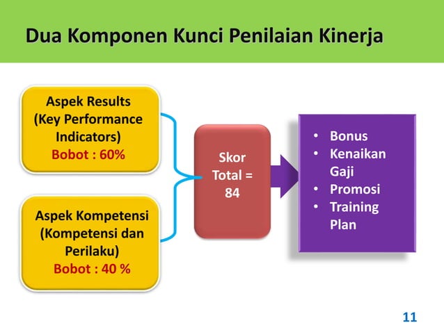 Performance Appraisal Berbasis KPI dan Bonus.pptx