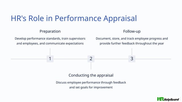 Performance Appraisal Definition and Meaning | PPT