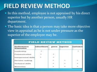 Performance appraisal final ppt. | PPTX | Resume Writing and Advice ...