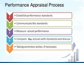 Performance appraisal final ppt. | PPTX