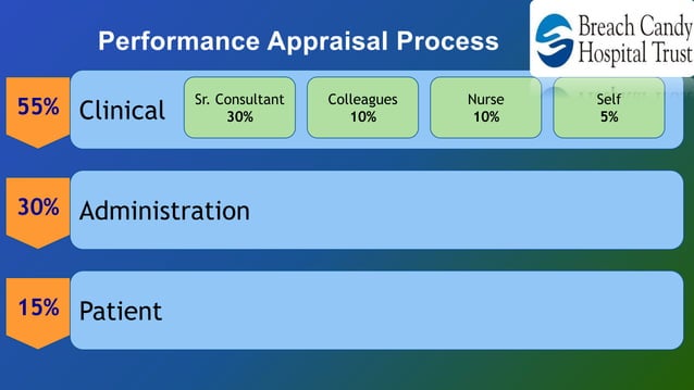 Performance appraisal for Resident Medical Officers in a Hospital | PPT