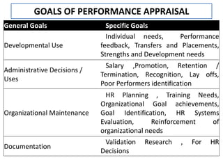 Performance Appraisal (MBA Summer Training Project) | PPSX