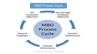 Performance appraisal (mbo, 360) | PPTX