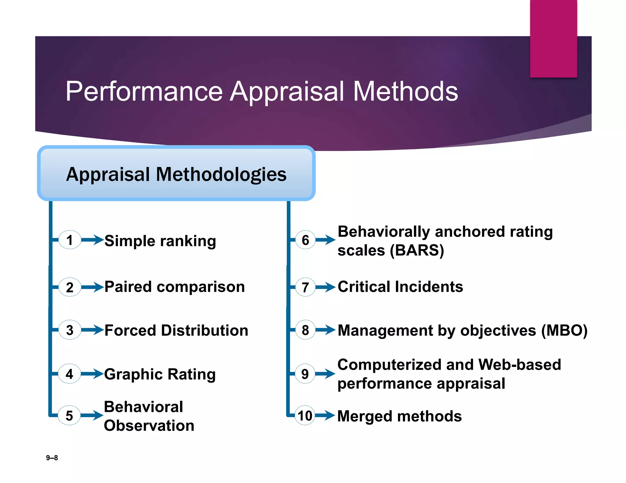 Performance Appraisal Methods.ppt | Human Resources | Business