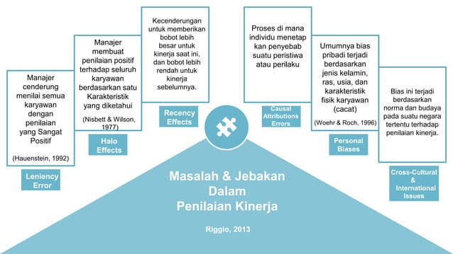 Performance appraisal (penilaian kinerja) | PPTX