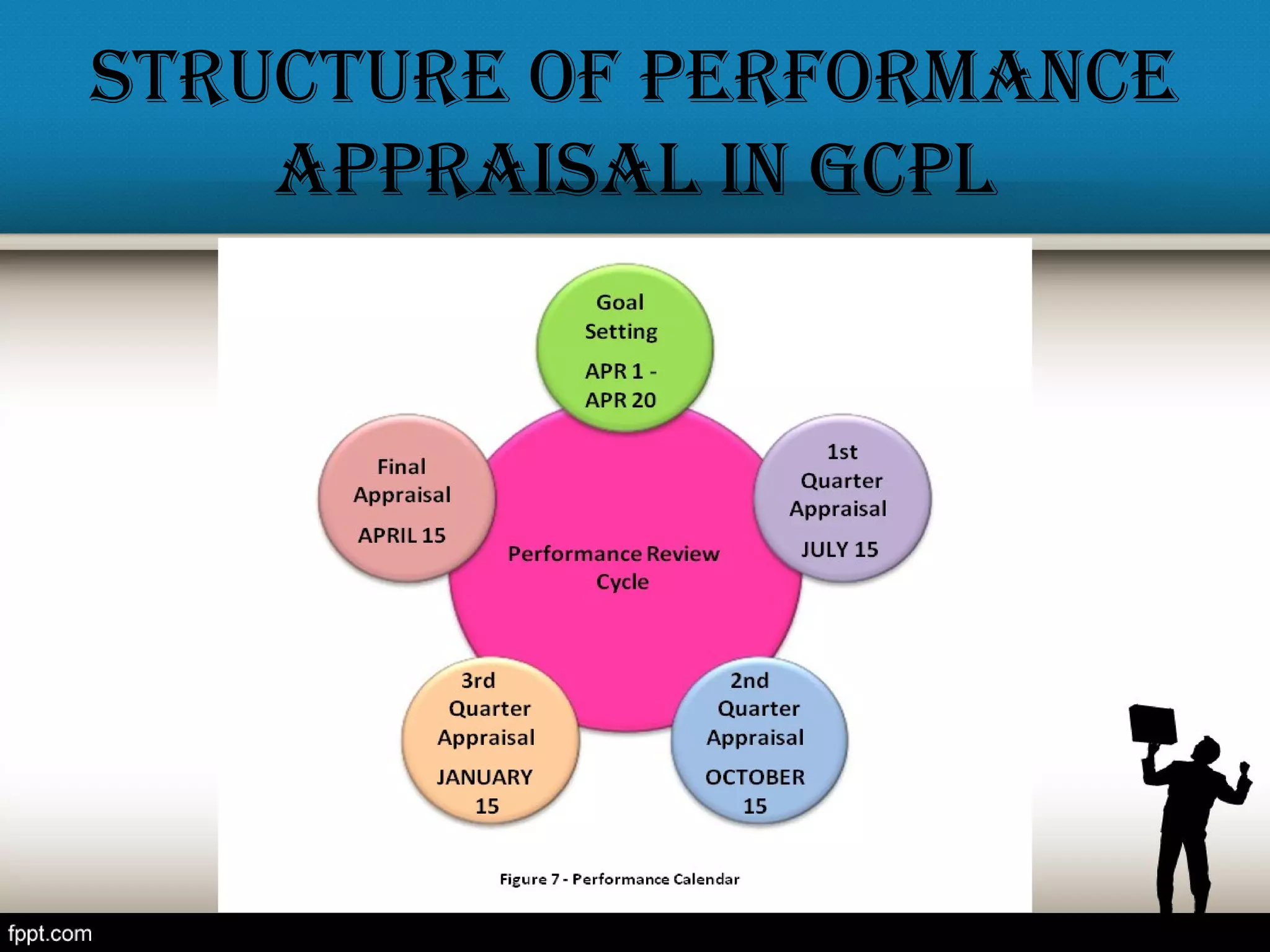 Performance appraisal proces iin godrej (gcpl) | PPT