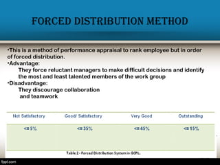 Performance appraisal proces iin godrej (gcpl) | PPT