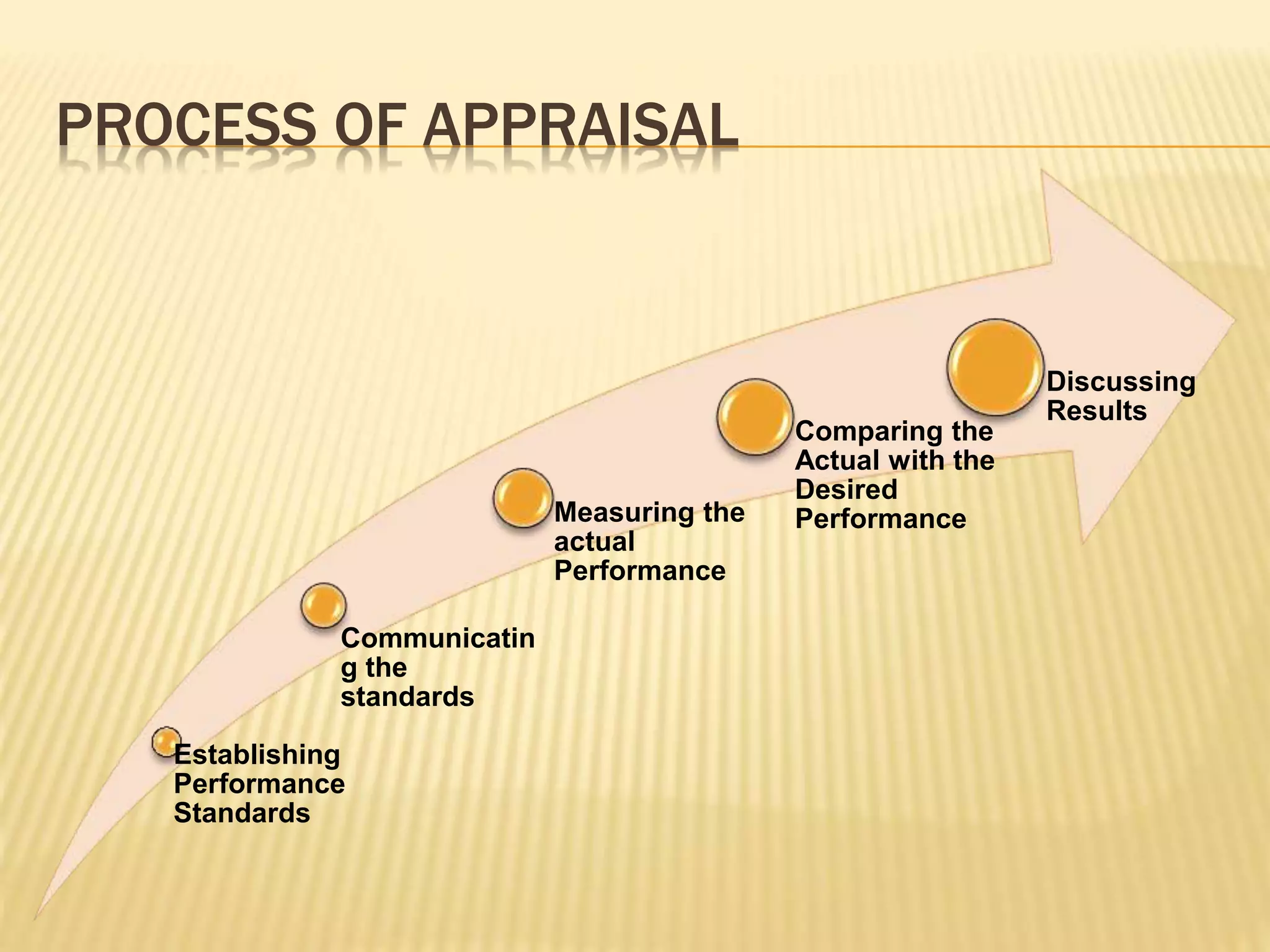 Performance appraisal process | PPT
