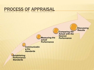 Performance appraisal process | PPTX | Human Resources | Business